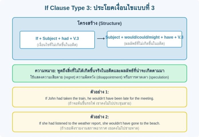 If Clause Type 3 – โครงสร้าง, การใช้งาน, แบบฝึกหัดพร้อมคำตอบ