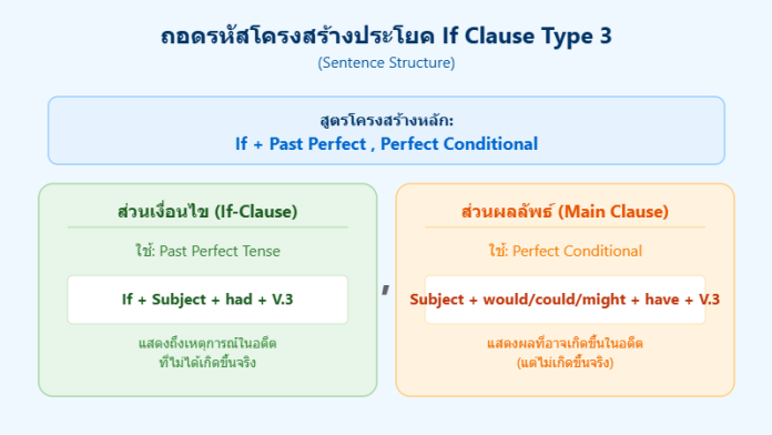 If Clause Type 3 – โครงสร้าง, การใช้งาน, แบบฝึกหัดพร้อมคำตอบ